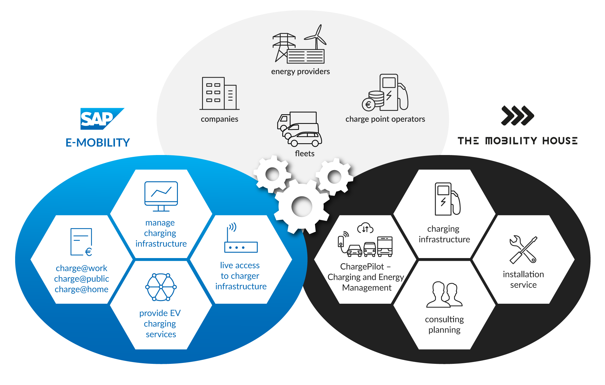 Efficient electromobility solutions