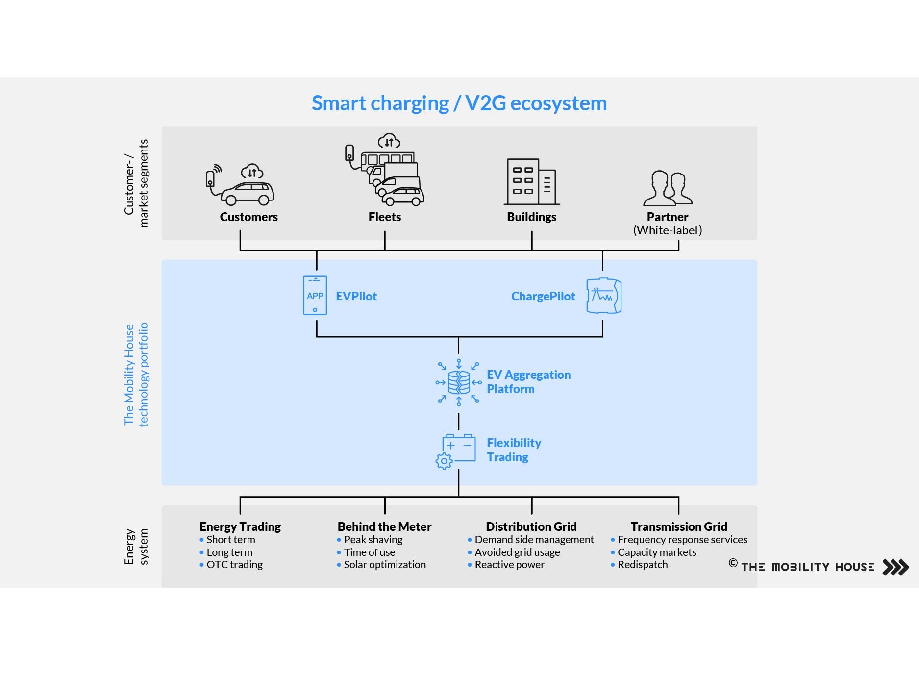 The Mobility House Announces $50M Series C